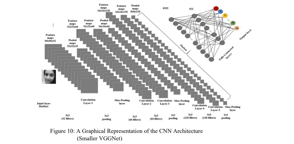 Deep Learning and machine learning: image processing for face recognition - Deep Data Insight
